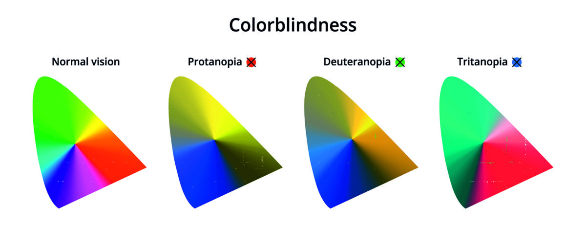 Designing for Colour Blindness – as advised by the experts! | Graphic ...